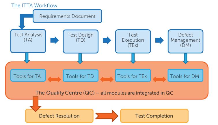 Integrated Test Tools Approach (ITTA) - Brickendon