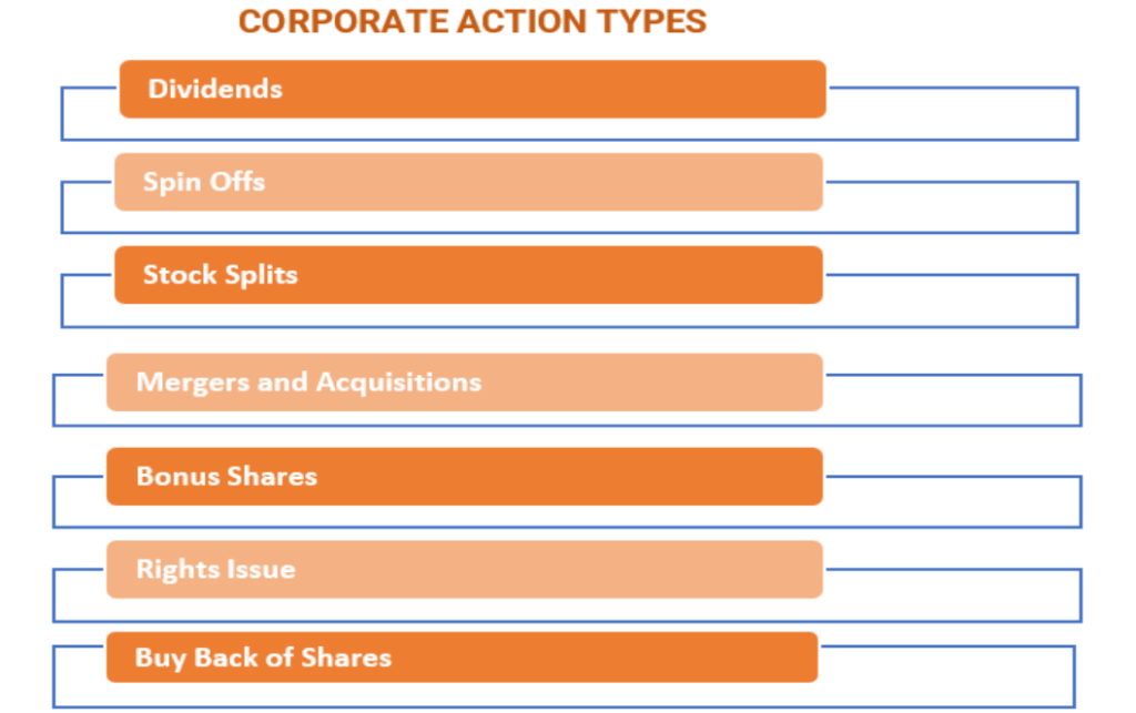 Digital Technologies and Challenges in a Corporate Action - Brickendon ...