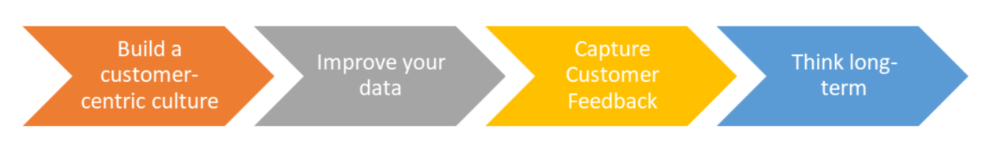 Customer centricity - Brickendon Consulting