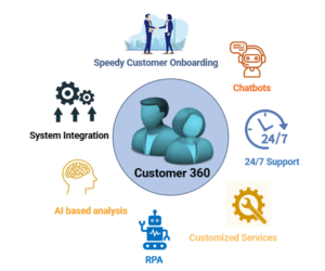Automation driven tools to enhance Customer Experience in Banking ...