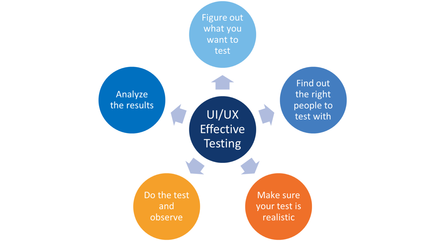 User Interface And User Experience Testing Brickendon Consulting